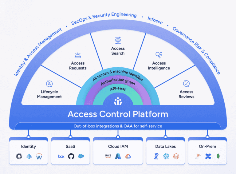 What is Access Governance? - Veza