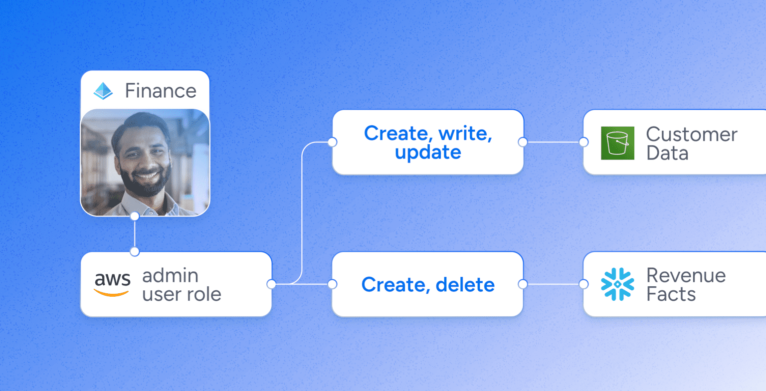 What is Access Governance? - Veza