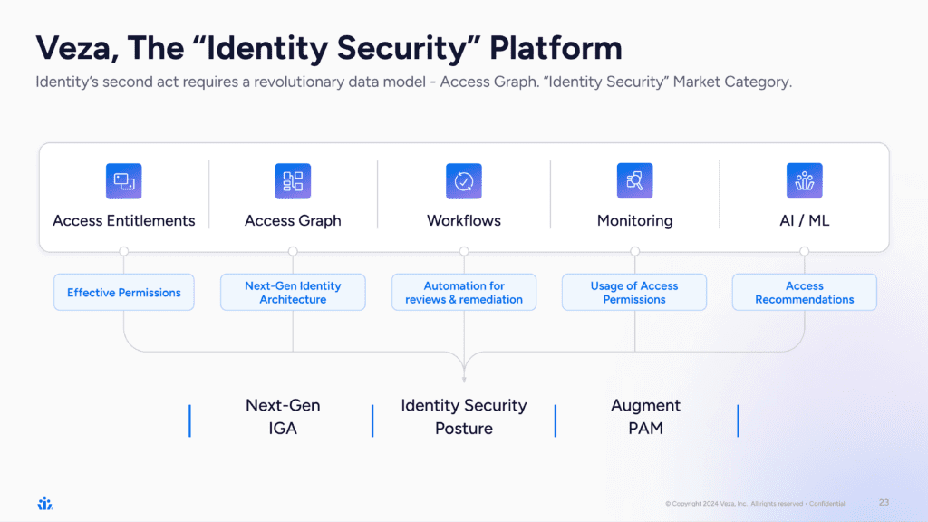 Identity Security Posture Management - Veza