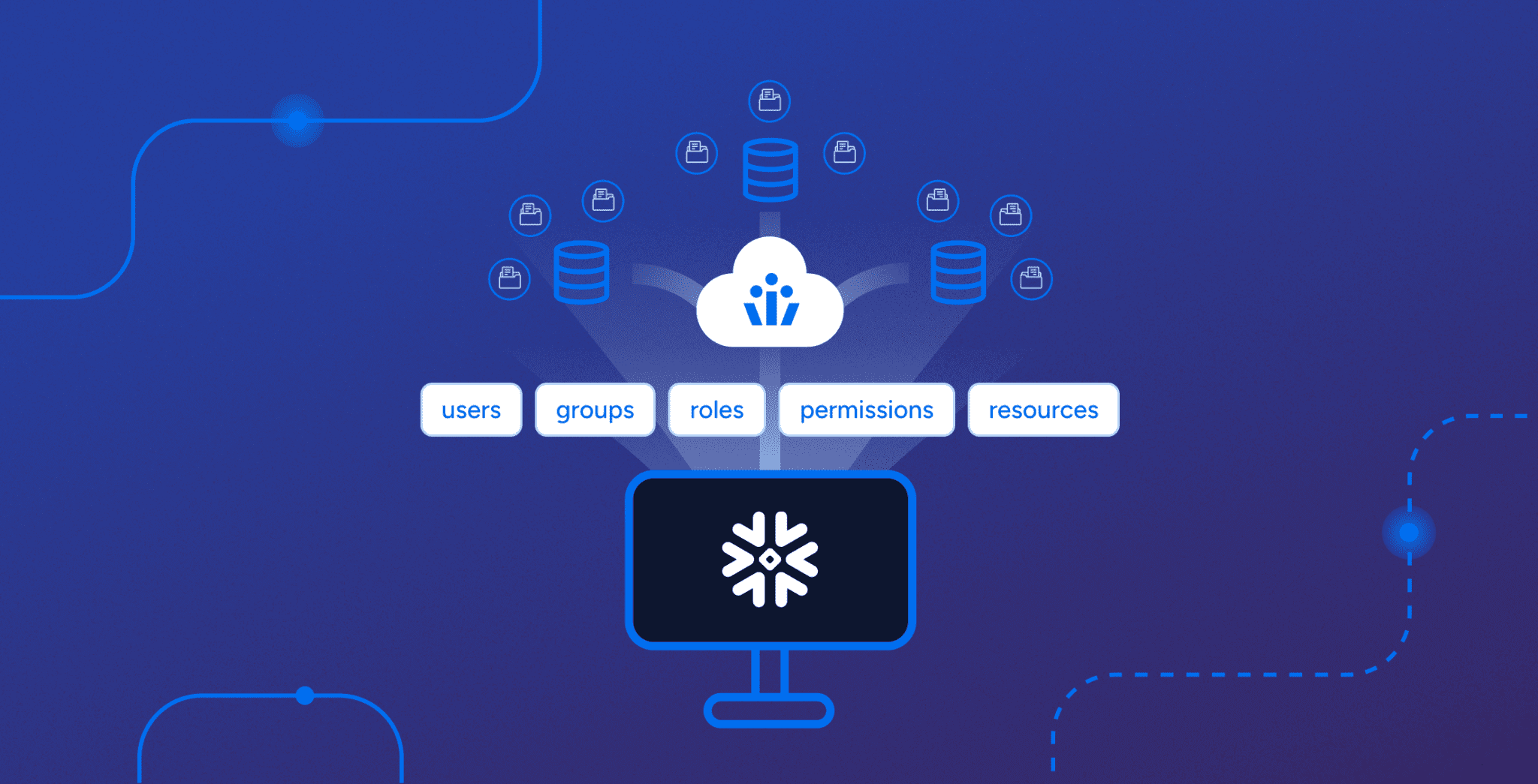 Complete Snowflake Review: Roles, Security & Access Control - Veza
