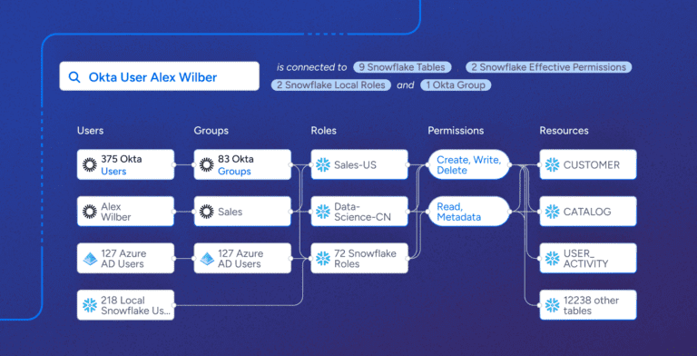 Snowflake View Permissions: Who Has Access to What? - Veza