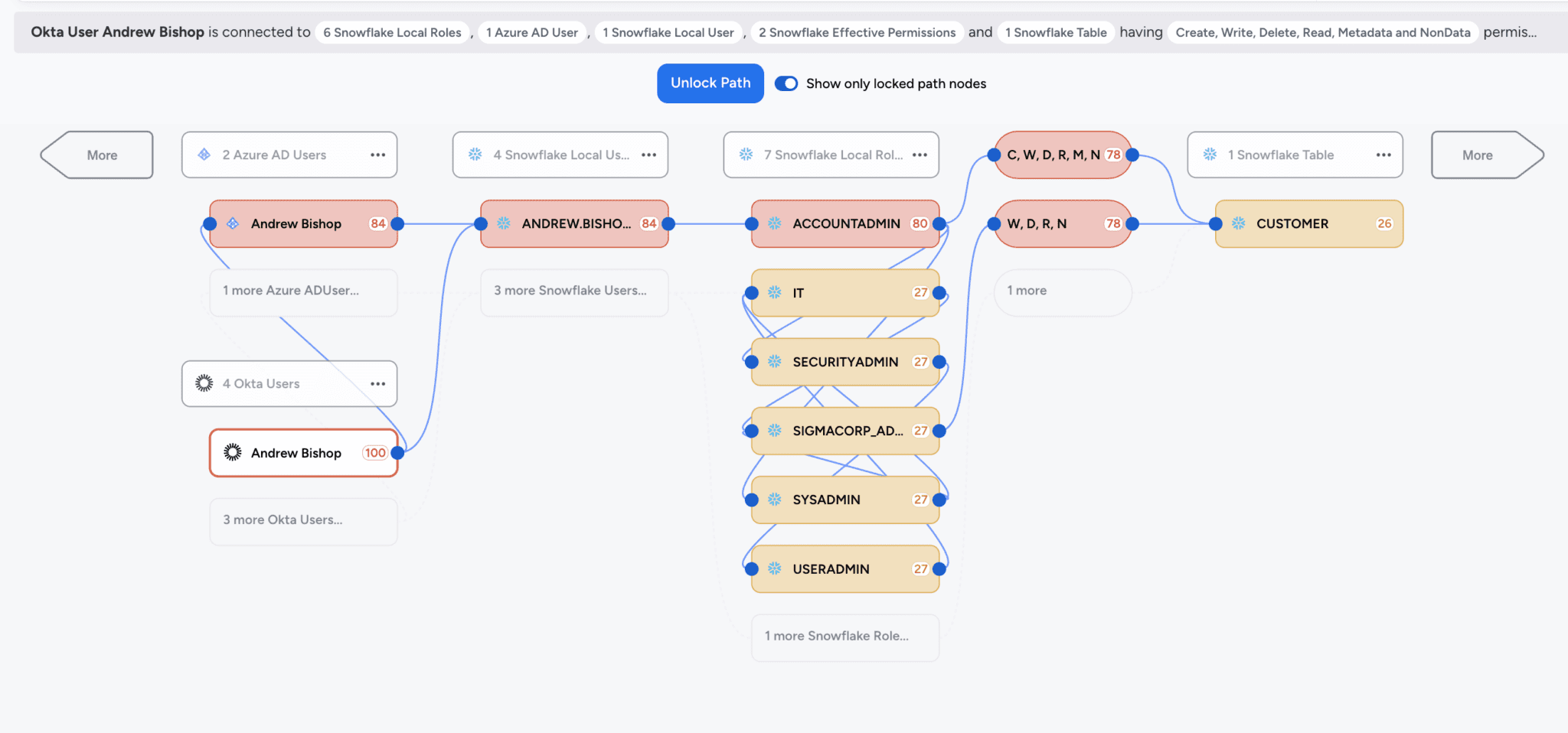 Snowflake View Permissions: Who Has Access to What? - Veza