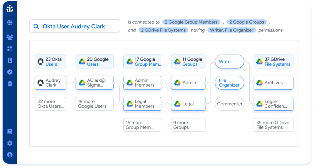 Data System Access - Veza