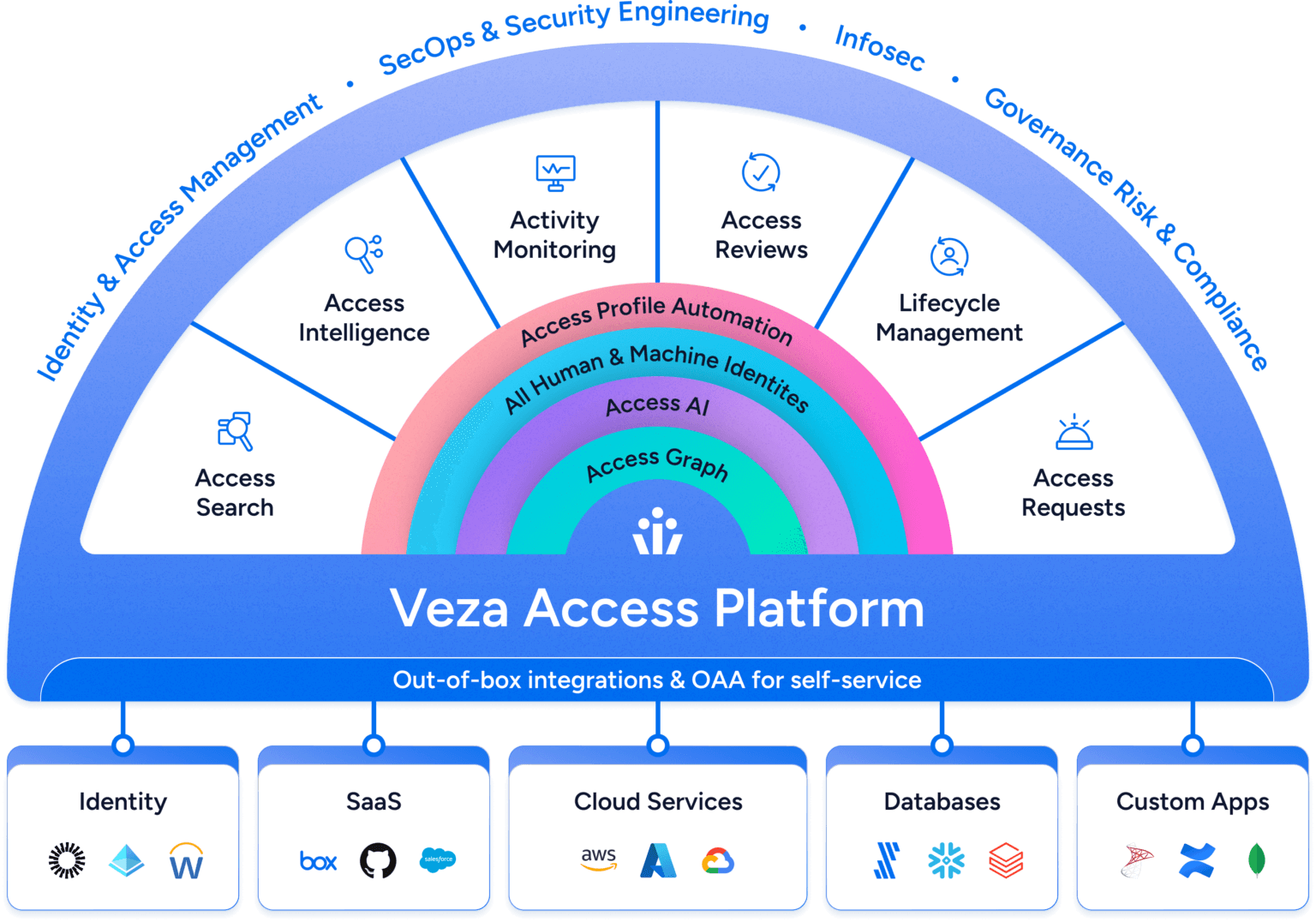 Veza - The Identity Security Company