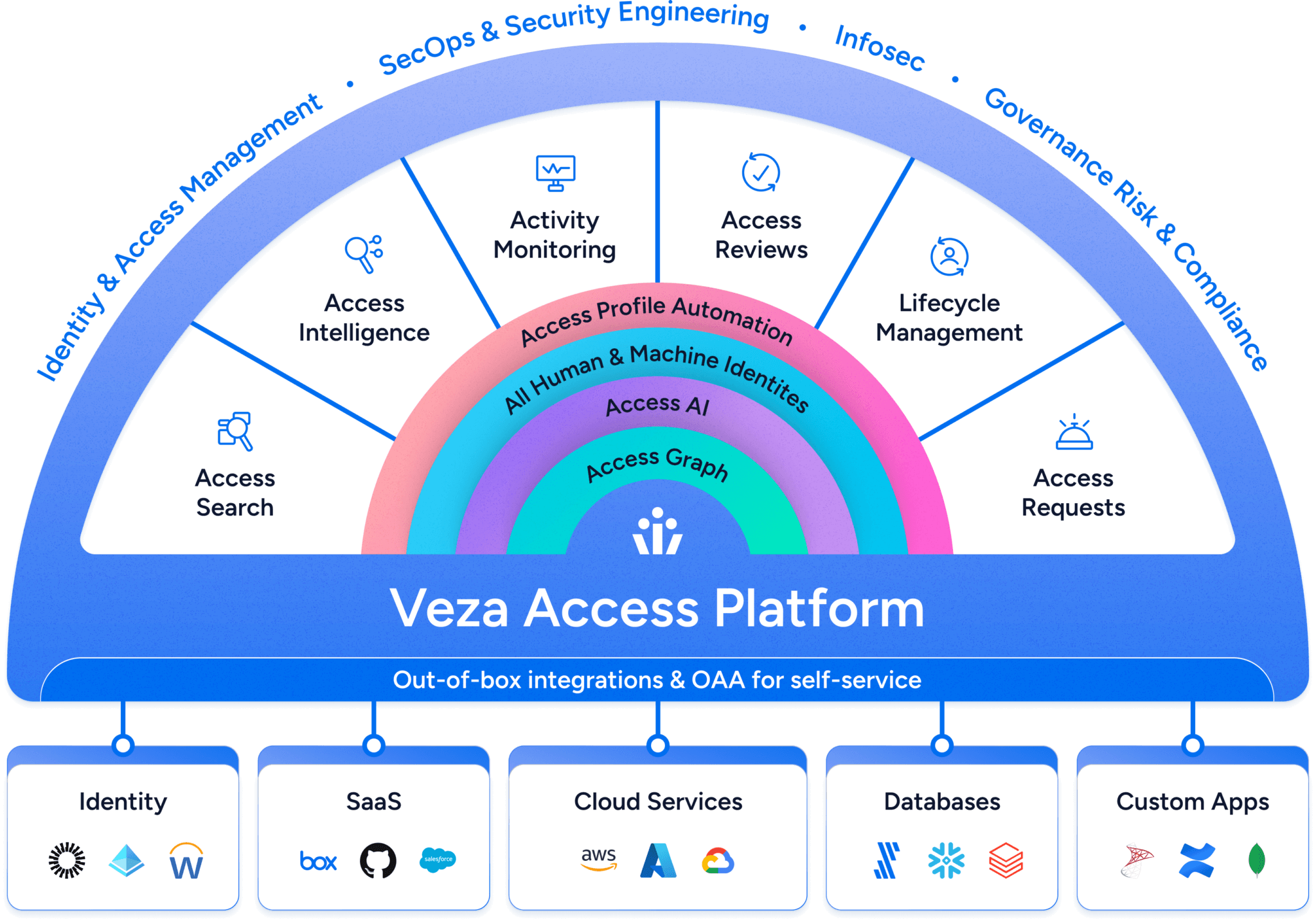 SailPoint vs Saviynt vs Veza [2025 Review] - Veza