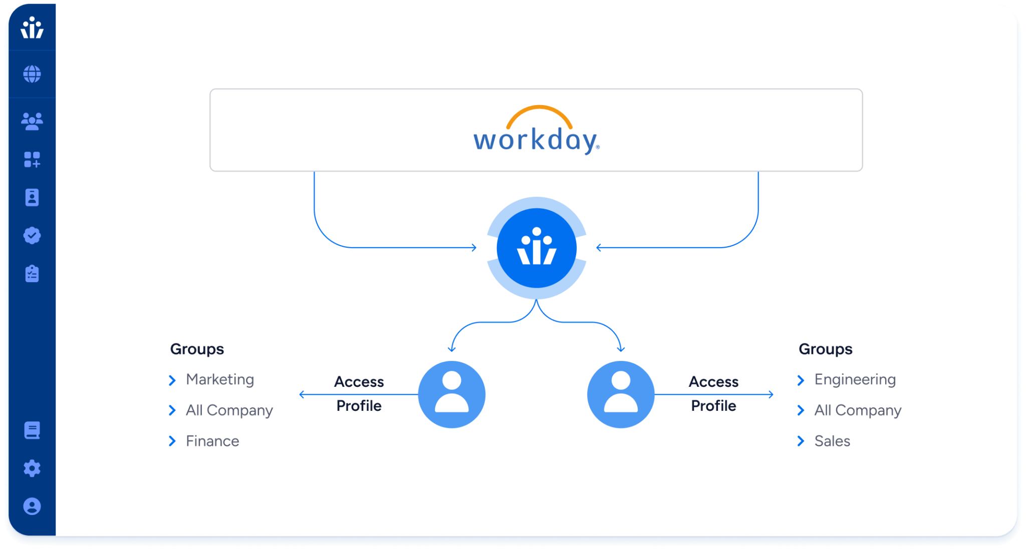Lifecycle Management - Veza