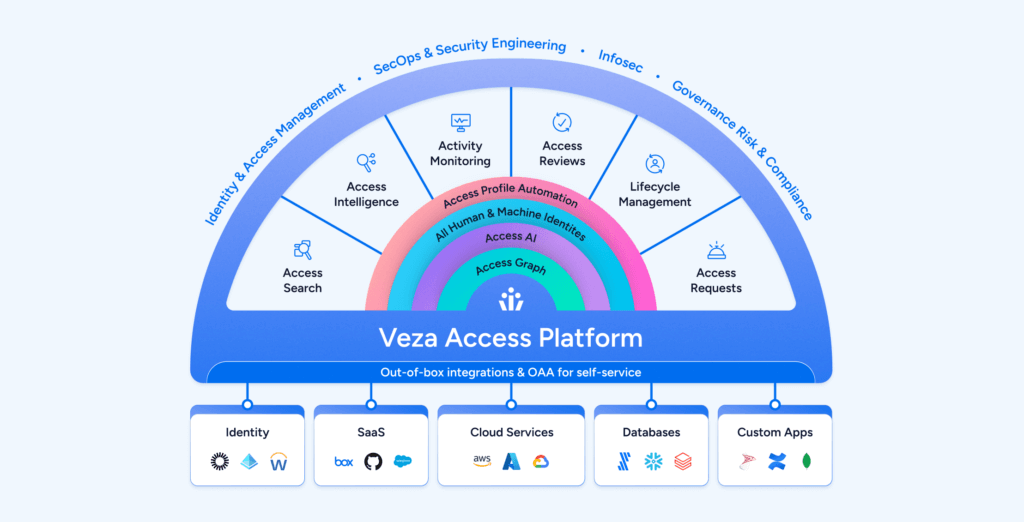 What is non-human identity management - Veza