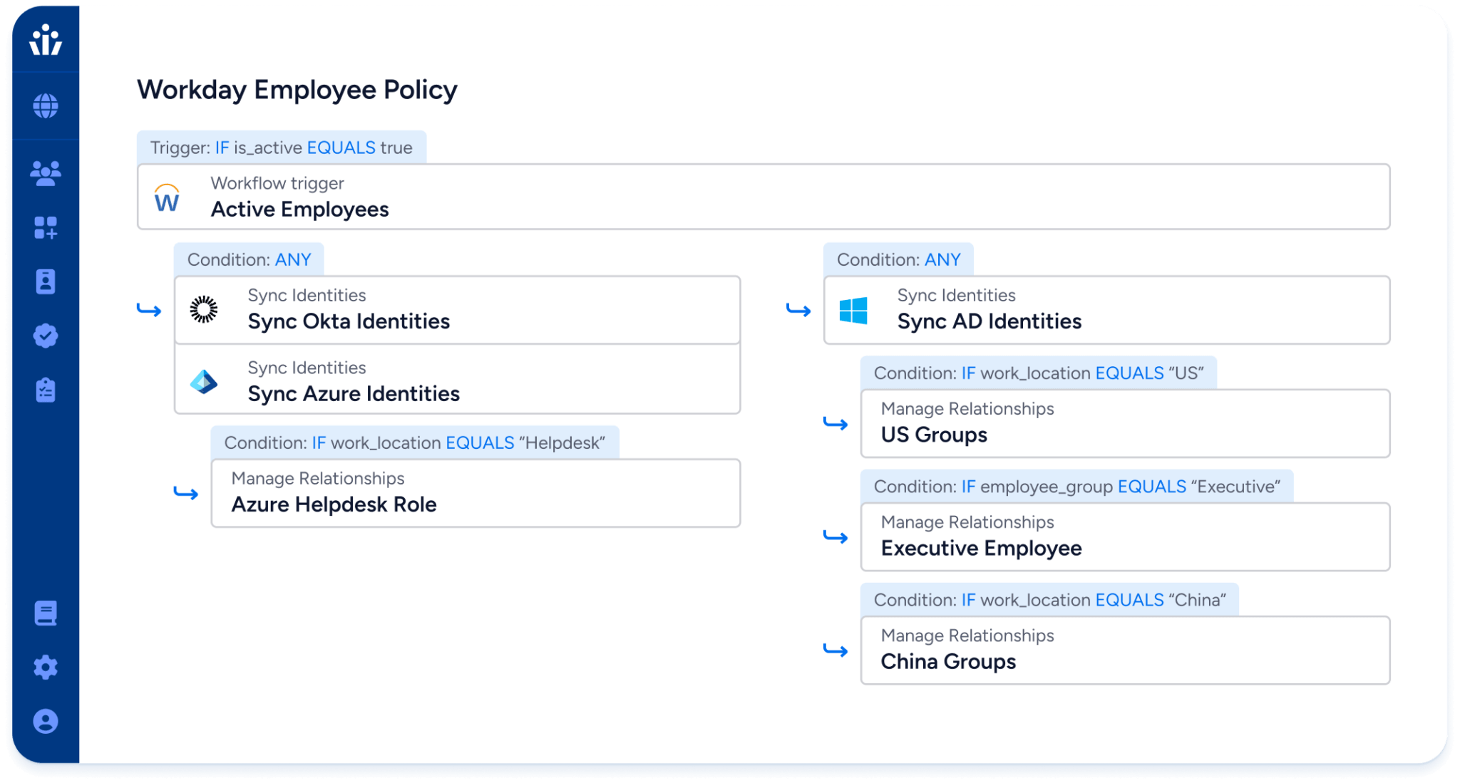 Identity Security Posture Management (ISPM) - Veza