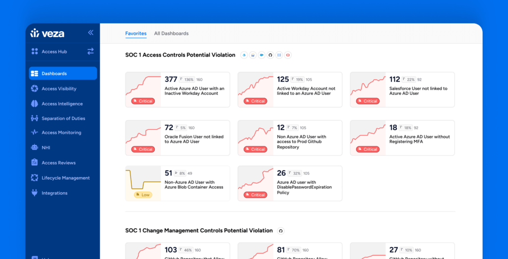 Access Monitoring - Veza