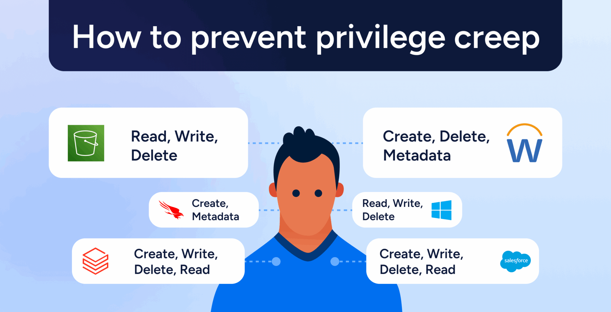 Principle of Least Privilege Explained: Best Practices - Veza