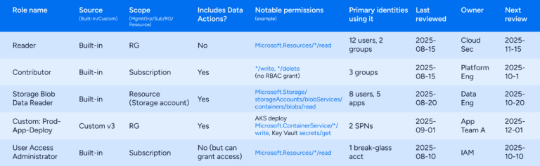 Intelligent Access Guide for Microsoft Azure: Security, Access Control ...
