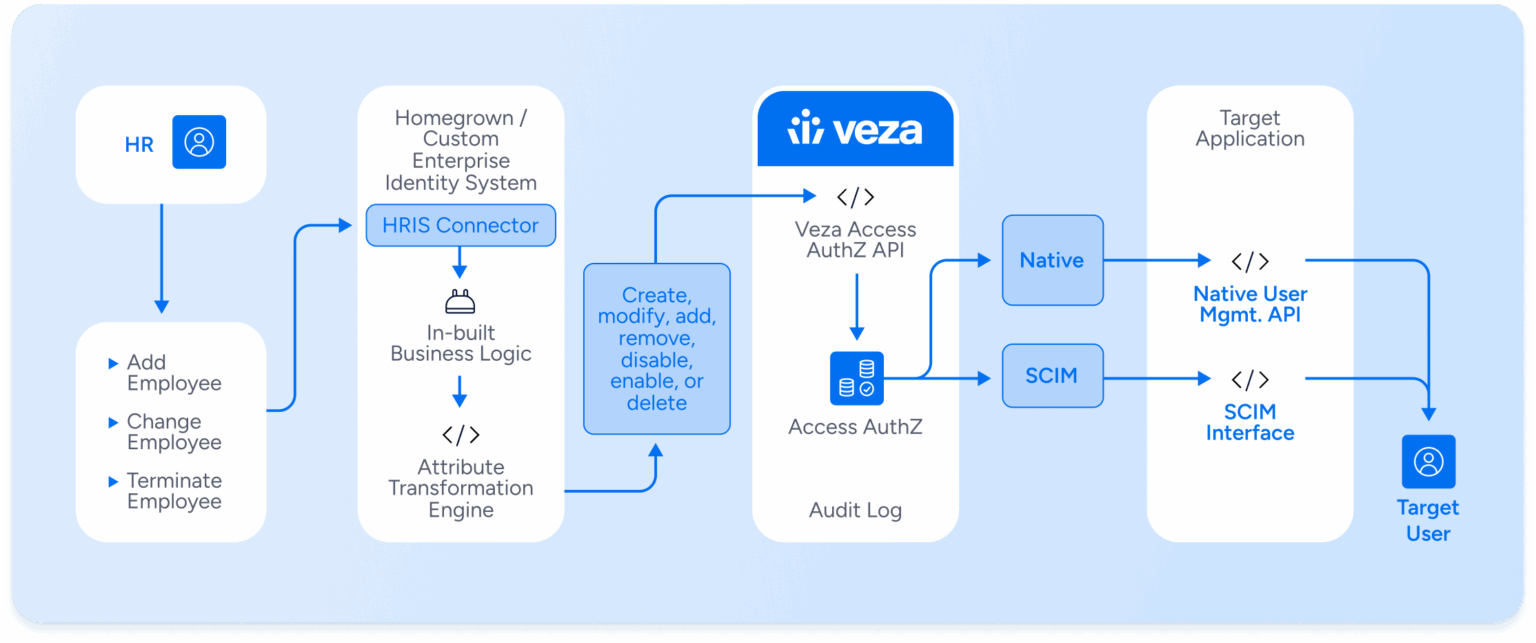 Product - Veza