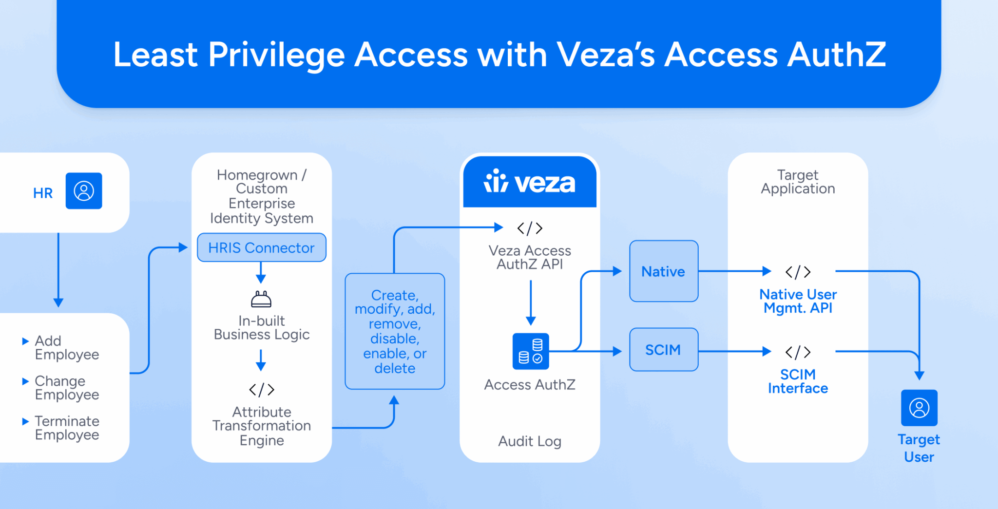 Access Request Management: A Complete Guide - Veza
