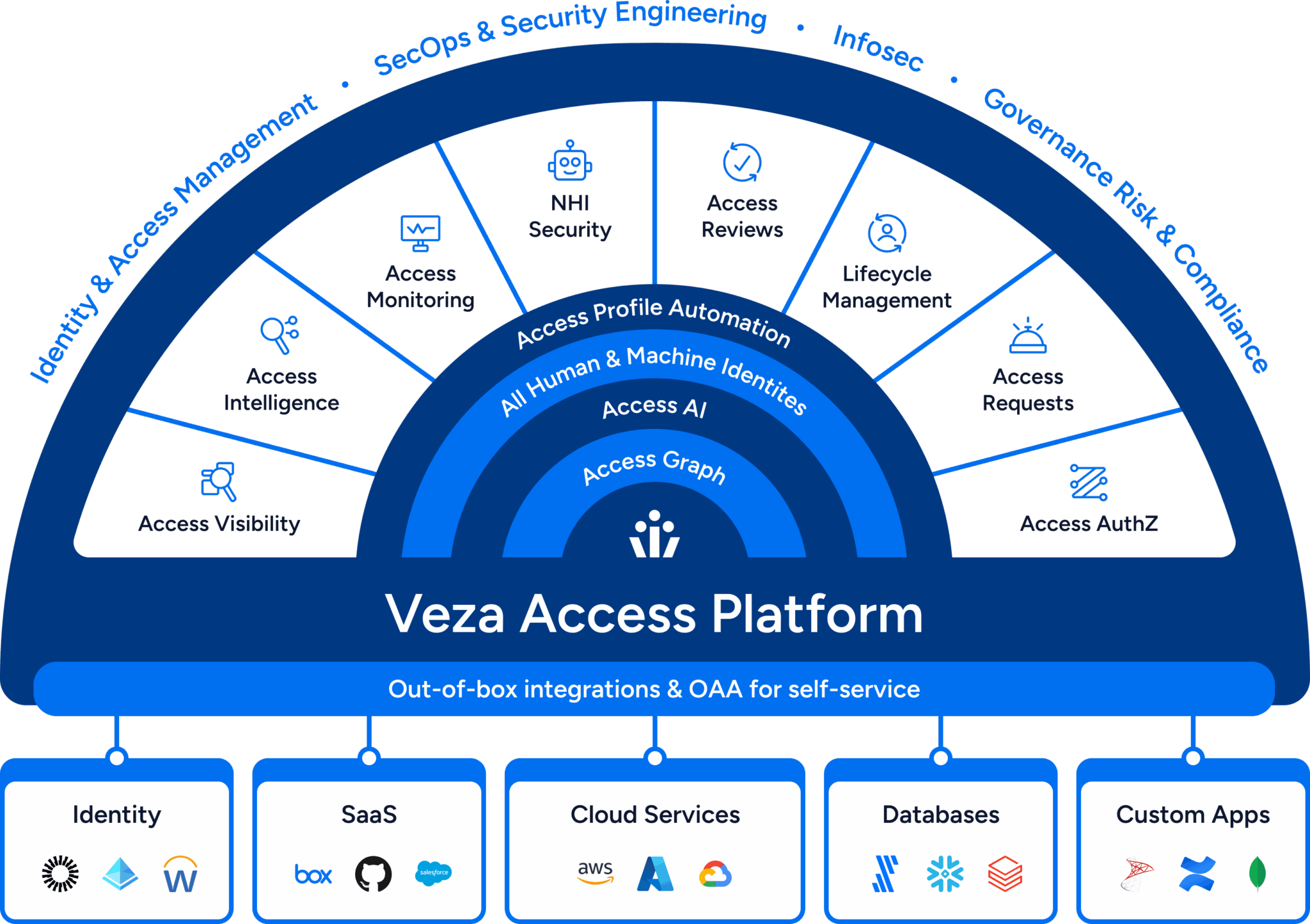 Veza - The Identity Security Platform